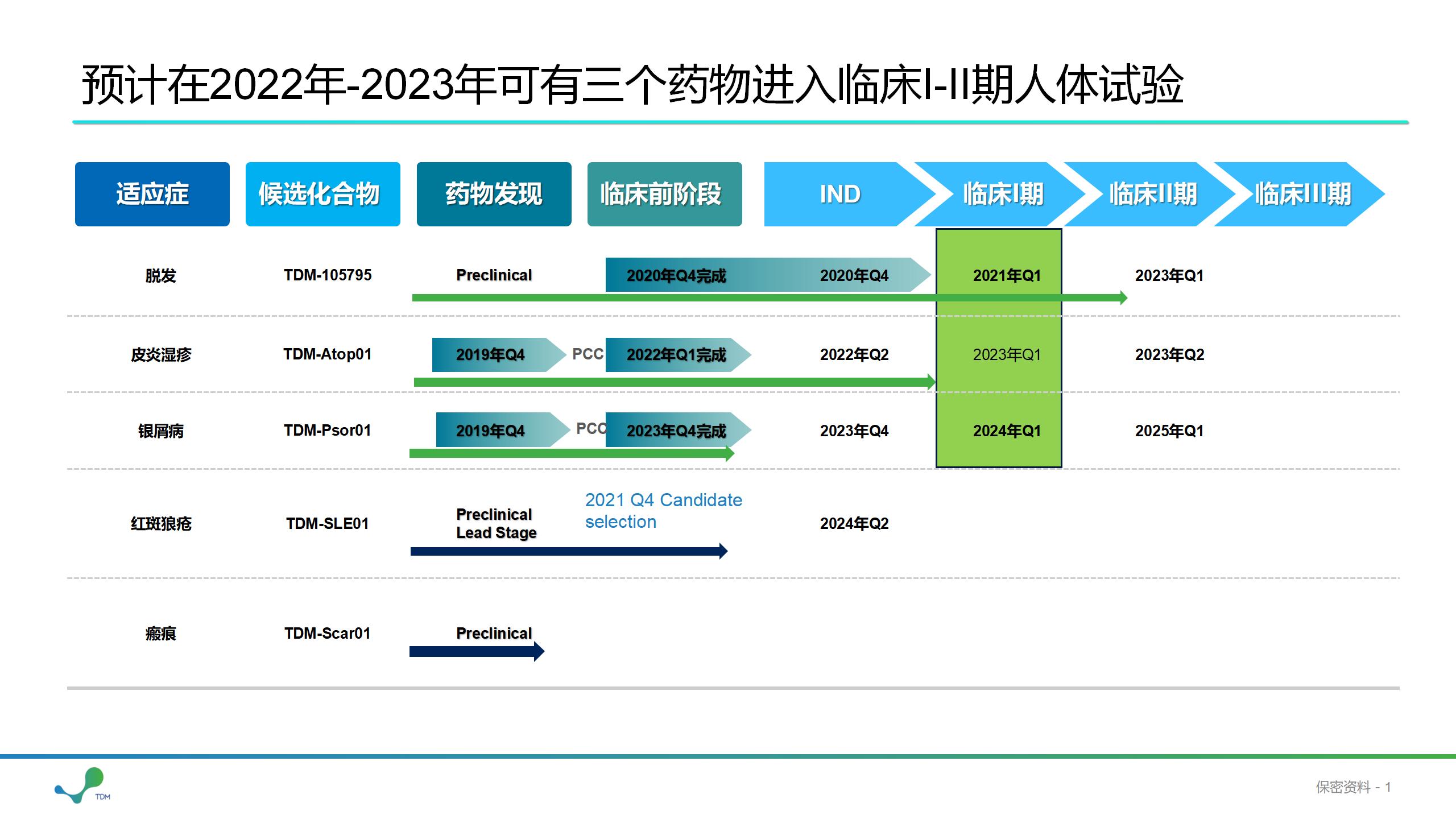 研发管线 特科罗生物科技（成都）有限公司